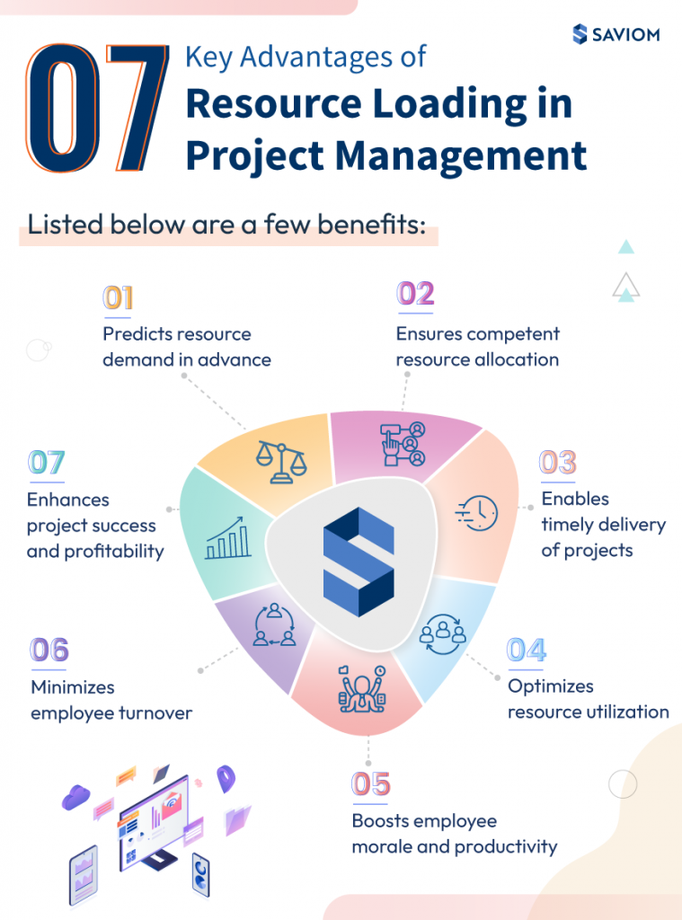 Infographic Significance Of Resource Loading In Project Management
